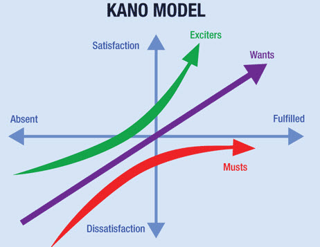 Questions and answers about Kano Model