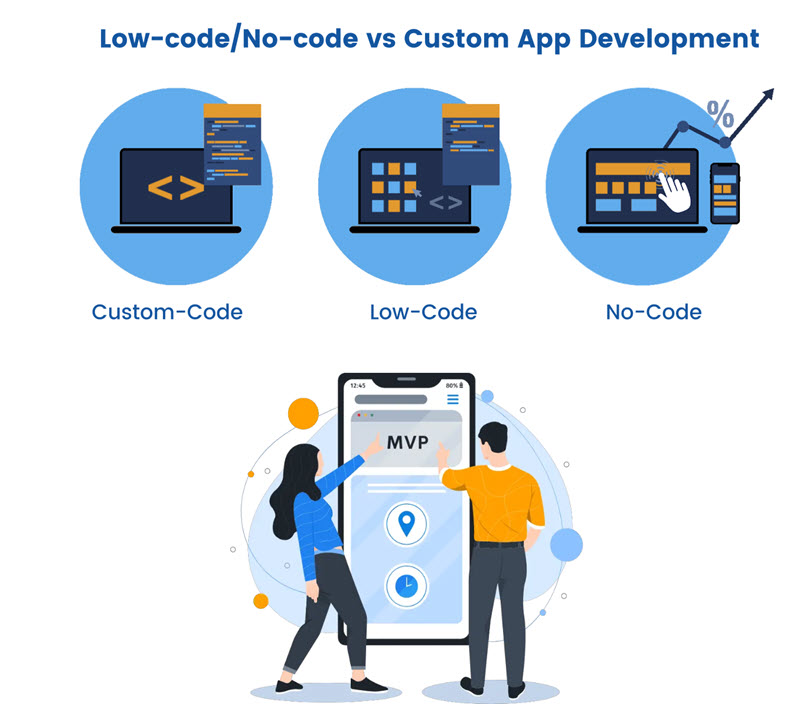 No Code, Low Code and Custom Code Development