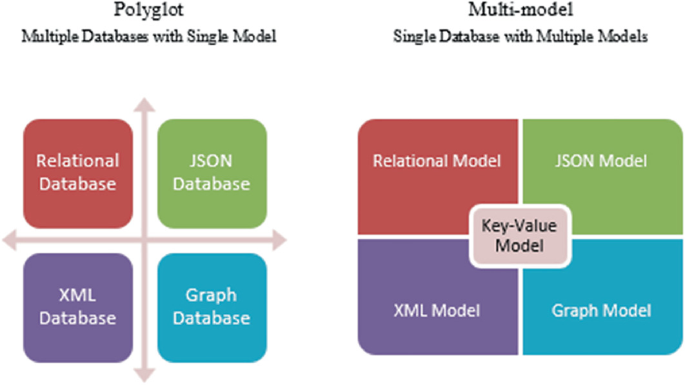 What Is A Multi Model Database